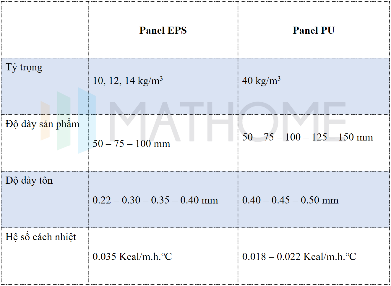 So Sánh Panel EPS Và Panel PU. Loại Nào Tốt Hơn? - Mathome