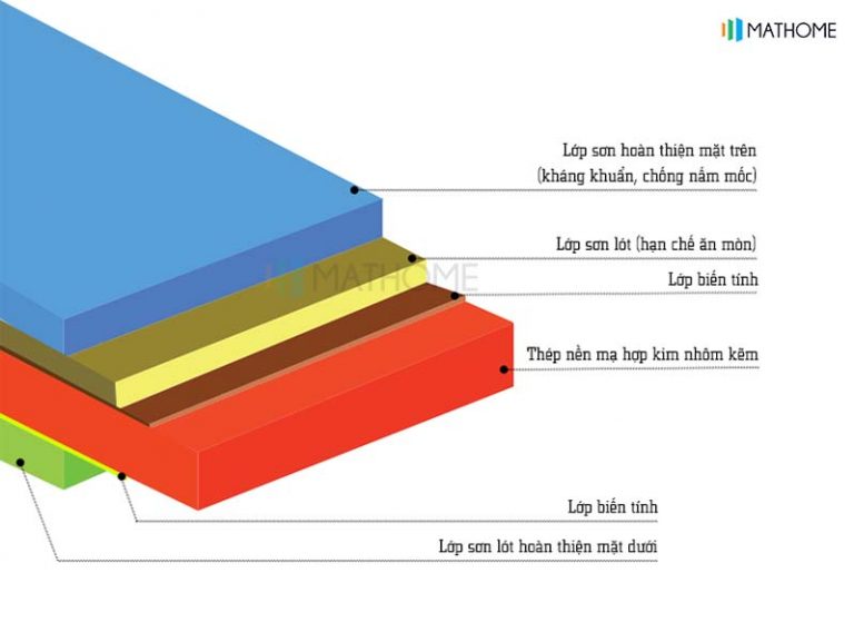 Panel Kháng Khuẩn (Antibacterial Cleanroom Sandwich Wall Panel) - Mathome