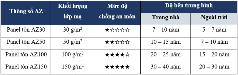 Nên Mua Panel Tôn AZ30, AZ50, AZ100 Hay AZ150? - Mathome
